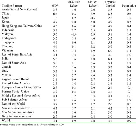 Output Factor Inputs And Population Projections 2005 2020 Annual Download Table