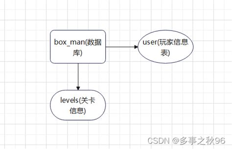 推箱子的小游戏 连接数据库 可二次开发 设计推箱子游戏的开发硬盘配置 csdn博客