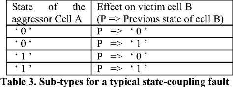 Table 1 From A Fault Modeling Technique To Test Memory Bist Algorithms