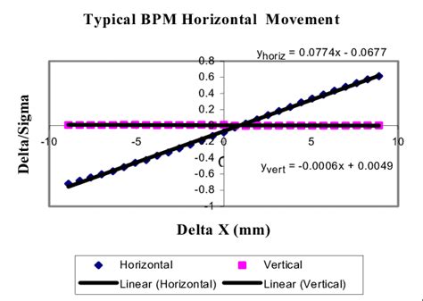 This Graph Shows The Sensitivity Linearity And Offset Of A Typical Download Scientific Diagram