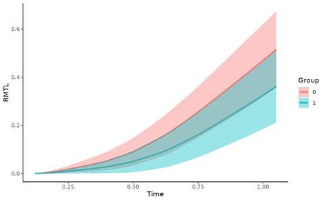 Plot Adjusted Restricted Mean Time Lost Curves — Plotrmtlcurve • Adjustedcurves