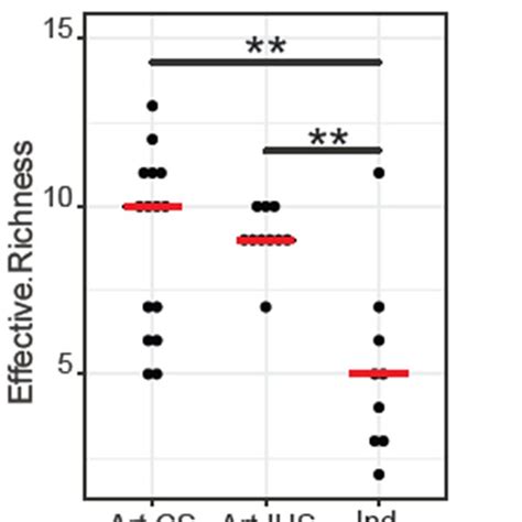 Multidimensional Scaling MDS Plot Based On The Generalized Unifrac