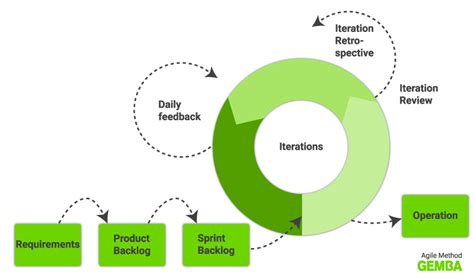 Gembas Project Methods