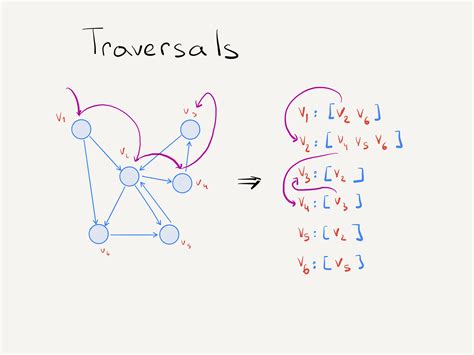 How To Build A Graph Data Structure By Sergey Piterman Outco Medium