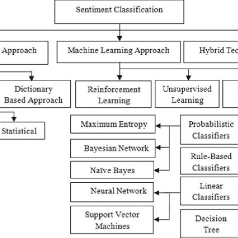 PDF A Study Of Sentiment Analysis Concepts Techniques And Challenges