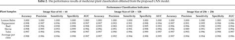 Table 2 From An Ai Based Approach For Medicinal Plant Identification