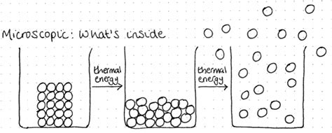 Teaching Structure And Bonding Part 2 Laying Foundations The Particle Model Elements Of