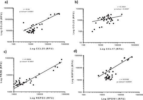 Integrated Plasma Proteomics And Lung Transcriptomics Reveal Novel Biomarkers In Idiopathic