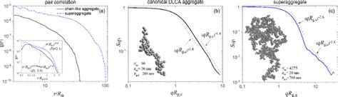 Pair Correlation Function Gr And Structure Factor Sq For The
