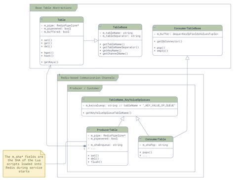 Producerconsumertable Getting Started With Sonic