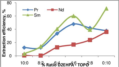 Graph Of Correlation Of Synergistic Solvent Ratio D2ehpa Topo To