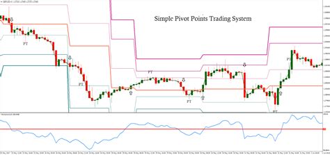 Simple Pivot Points Trading System