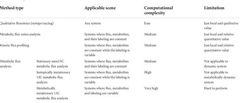 Table 1 From 13c Metabolic Flux Analysis Classification And