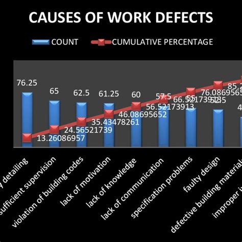 Paretochart For Work Defects Download Scientific Diagram