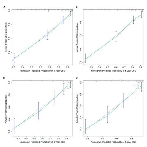 Calibration Curves For 3 A And 5 Year B Css Of Ascc Patients In Download Scientific
