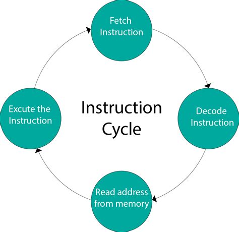 Instruction Cycle Computer Organization And Architecture Tutorial