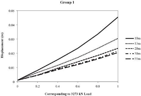Graph Of Displacement Vs Load Of KN For Single Pile Download Scientific Diagram