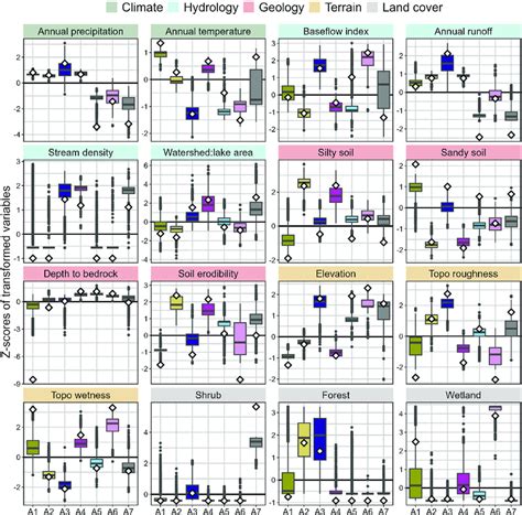 Distribution Of The Predictor Variables Grouped By Theme Included In Download Scientific