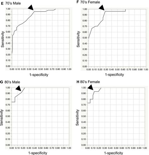 Receiver Operating Characteristic Roc Curves By Sex And Age The Download Scientific Diagram