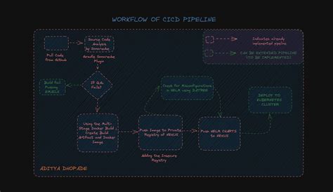 Cicd Using Jenkins Sonarqube Gradle Nexus Multi Stage Docker