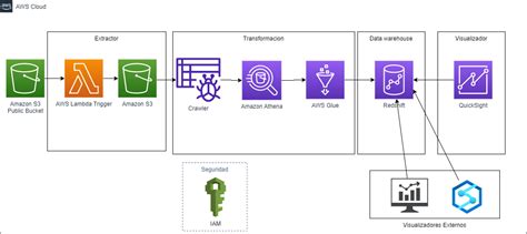 Aws Data Engineer Luis Rodriguez Medium