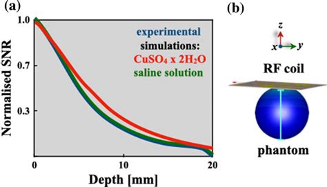 A Comparison Plot Of Experimental And Numerical Snr And B Schematic Of