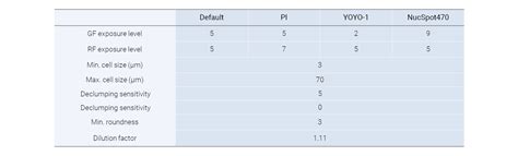 Single Impermeable Dyes For Nuclei Assessment From Ffpe Samples