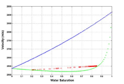Dependence Of Velocity On Saturation The Upper Curve In Blue