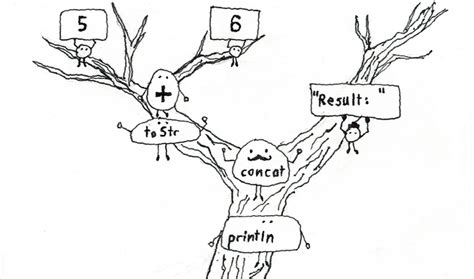 Scala Compiler Phases With Pictures Iterators