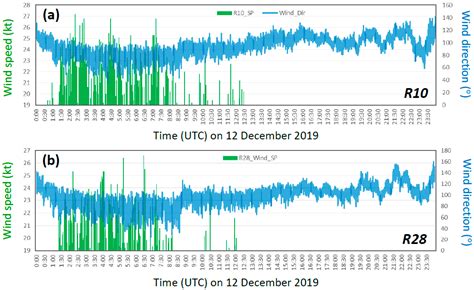 Atmosphere Free Full Text The Correspondence Between Large Pressure Fluctuations And Runway