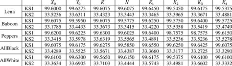 Key Sensitivity Analysis Results At The Encryption Level Download