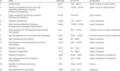 Node Time Estimates For Major Splitting Events Download Table