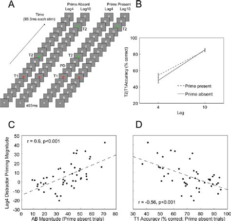 Figure 1 From Distractor Inhibition Predicts Individual Differences In The Attentional Blink