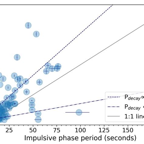 Profile Of Flare 40 In Goes Xrs 1 8 Å Where The Impulsive Phase Is Download Scientific Diagram