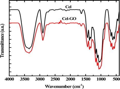 Ftir Transmittance Spectra Of Cellulose And Cellulose Go Download Scientific Diagram