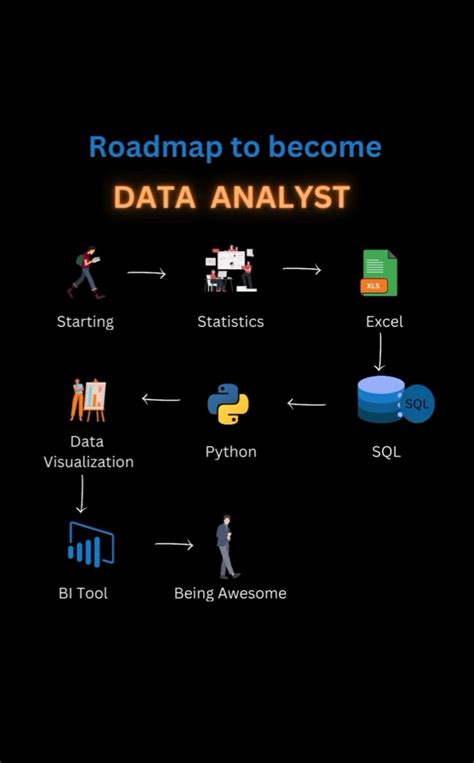Zaid Saad On Linkedin Dataanalyst Statistics Excel Python Sql