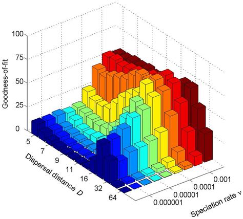 Goodness Of Fit Of The Spatially Implicit Model To The Species Download Scientific Diagram