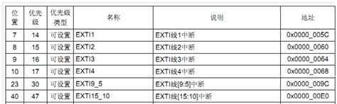 【stm32】外部中断 技术栈