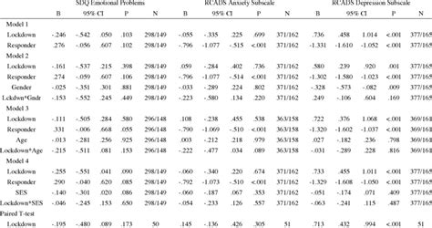 Main Effects From Mixed Linear Model Download Scientific Diagram
