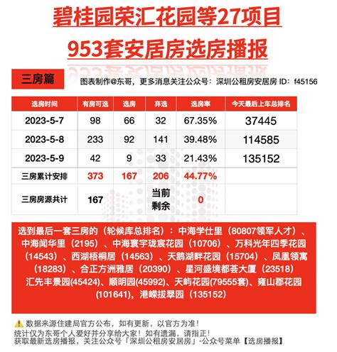 最新一批安居房选房结束！最后一名1875w成功上车！剩余137套港嵘拔翠园两房！花园预测的项目