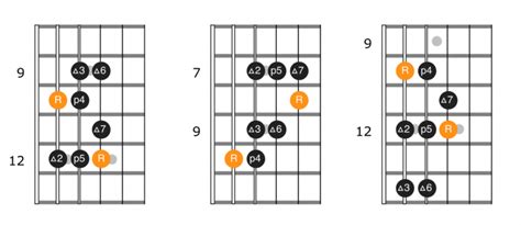 Major Scale Patterns Positions And Theory