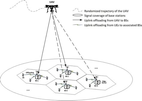 System Model Of Uav Based On Noma Mec Download Scientific Diagram