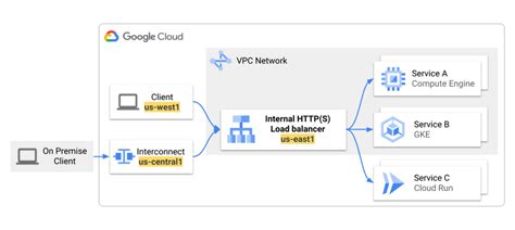 Connect From Anywhere Internal S Load Balancers Are Now Globally Accessible Google