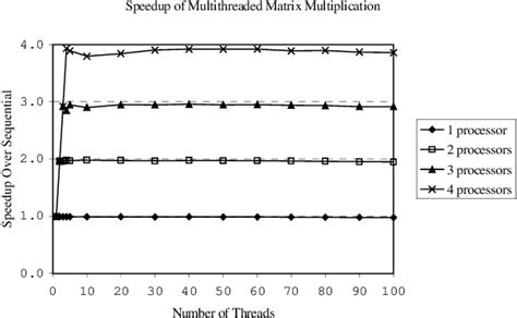 Figure 1 From A System For Structured High Performance Multithreaded