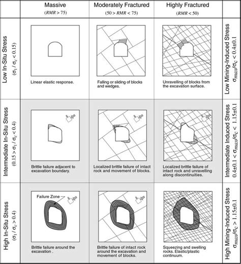 Examples Of Brittle Failure Grey Shaded Squares As A Function Of Rock Download Scientific