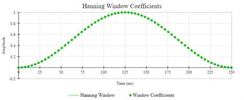 How Fir Filters Work Applying The Filter How The Fourier Transform Works