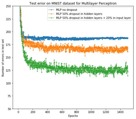 Tutorial Dropout As Regularization And Bayesian Approximation Dropout Tutorial In Pytorch