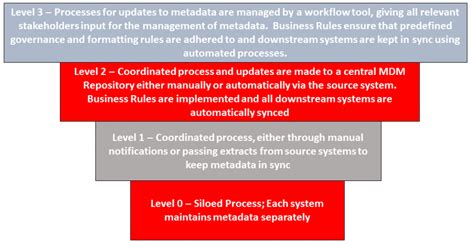 Getting Started With Oracle Data Relationship Management