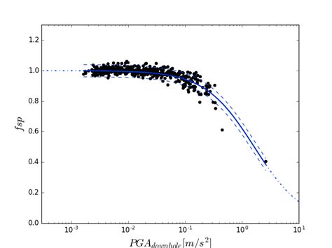 frequency shift parameter fsp against pga at downhole fsp curves