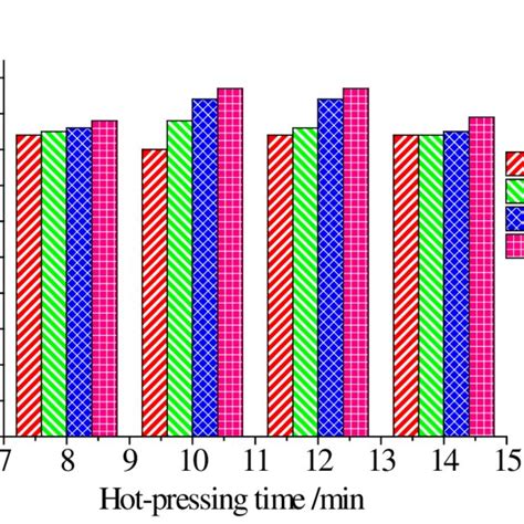 The Tensile Elongation Of Composites Hot Pressed For Different Time